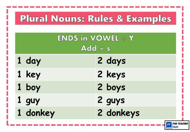 Plural Noun Rules and Examples Chart - Fun Teacher Files