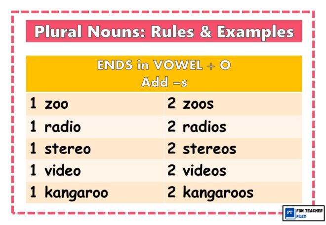 Plural Noun Rules and Examples Chart - Fun Teacher Files